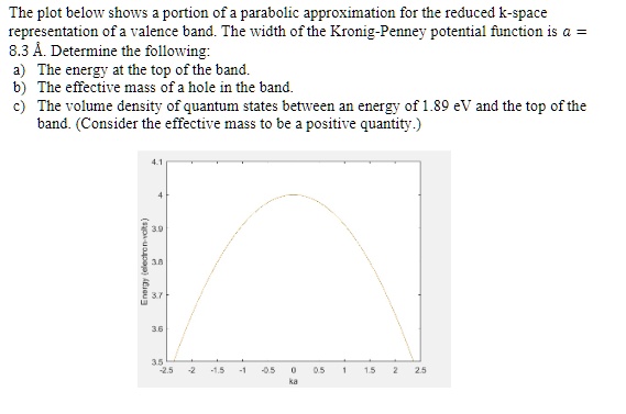 Solved The Plot Below Shows A Portion Of A Parabolic Approximation For