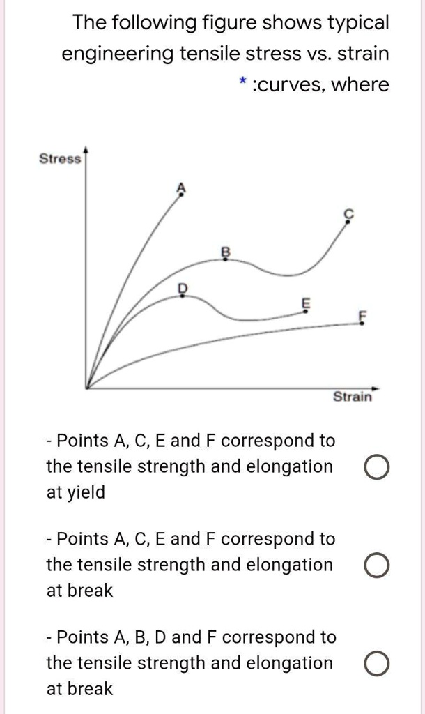 The following figure shows typical engineering tensile stress vs ...