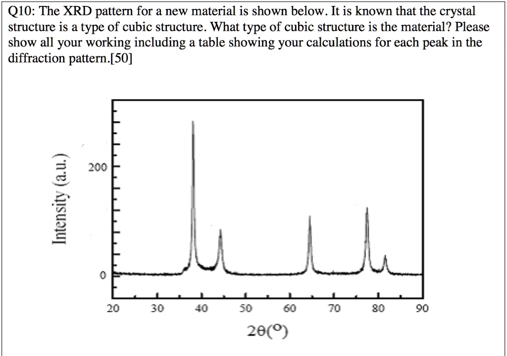SOLVED: Q10: The XRD pattern for a new material is shown below. It is ...