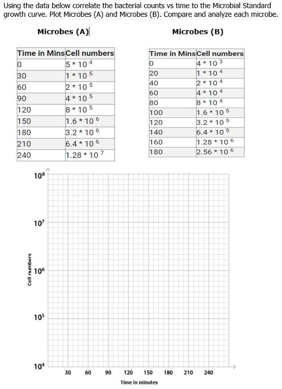 SOLVED: Using the data below correlate the bacterial counts vs time to ...