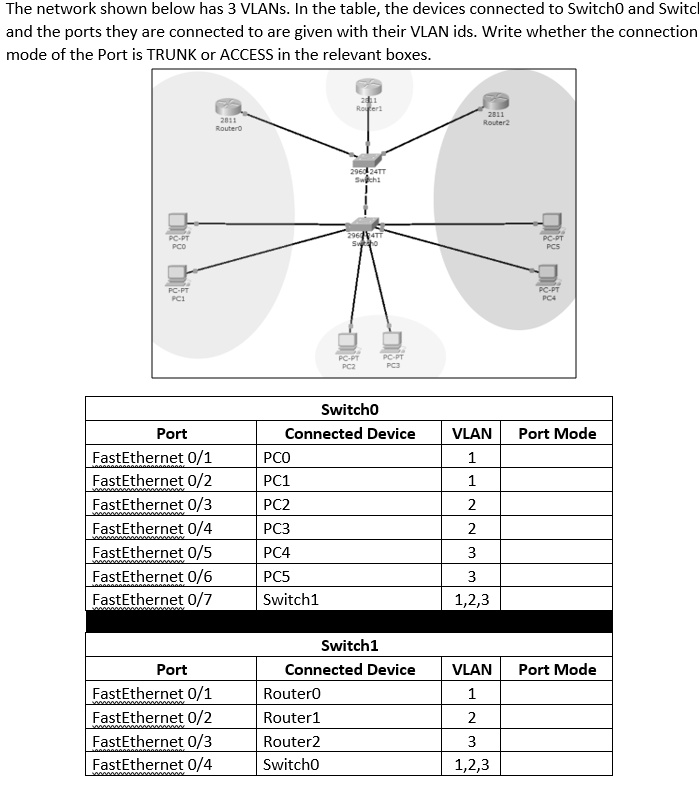 SOLVED: The network shown below has 3 VLANs. In the table, the devices ...