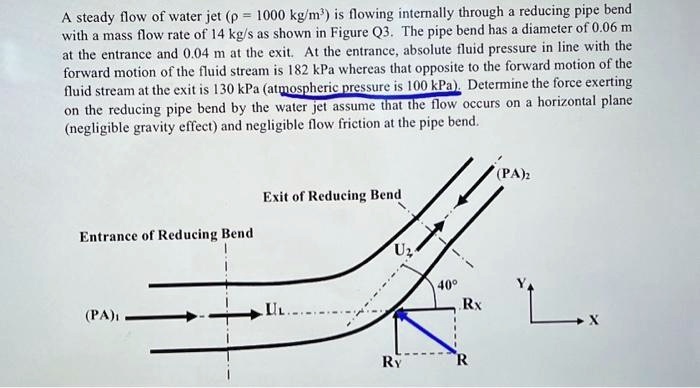SOLVED: Texts: A steady flow of water jet (p = 1000 kg/m³) is flowing ...