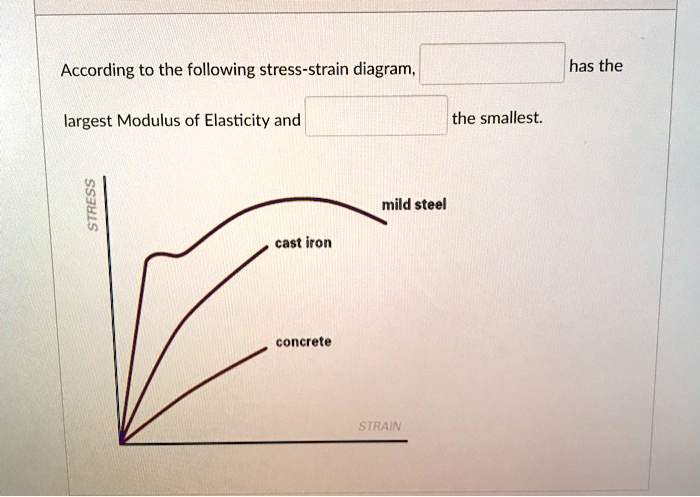 SOLVED: According to the stress-strain diagram, mild steel has the ...
