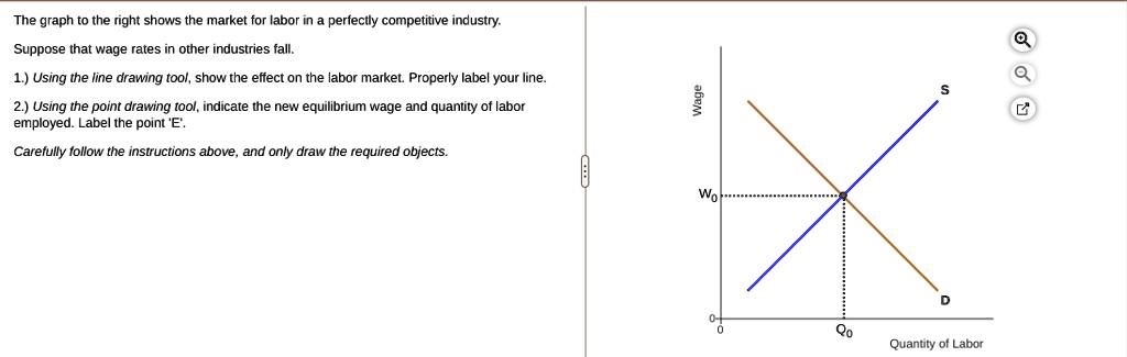 SOLVED: The graph to the right shows the market for labor in a perfectly competitive industry ...