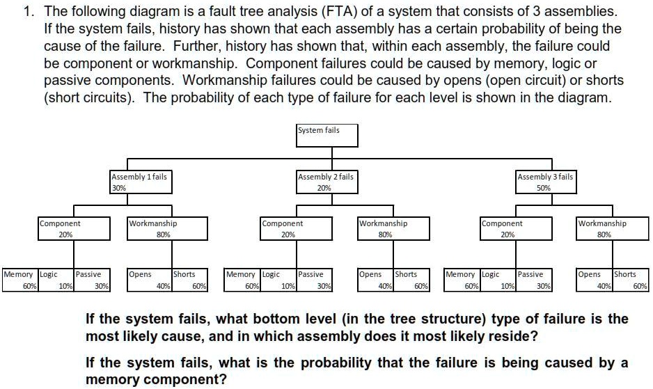 1 the following diagram is a fault tree analysisfta of a system that consists of 3 assemblies if ...