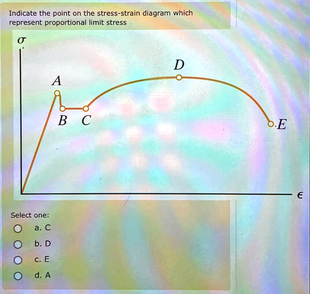 Indicate the point on the stress-strain diagram which represent ...