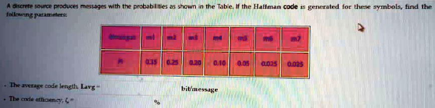 SOLVED: A discrete source produces messages with the probabilities as ...