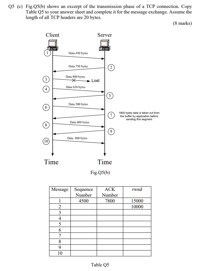 Solved Q5 C Figq5b Shows An Excerpt Of The Transmission Phase Of A Tcp Connection Copy 