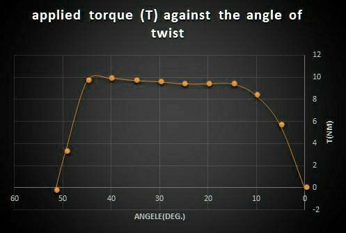applied torque (T) against the angle of twist 12 10 8 6 4 2 0 60 50 40 ...