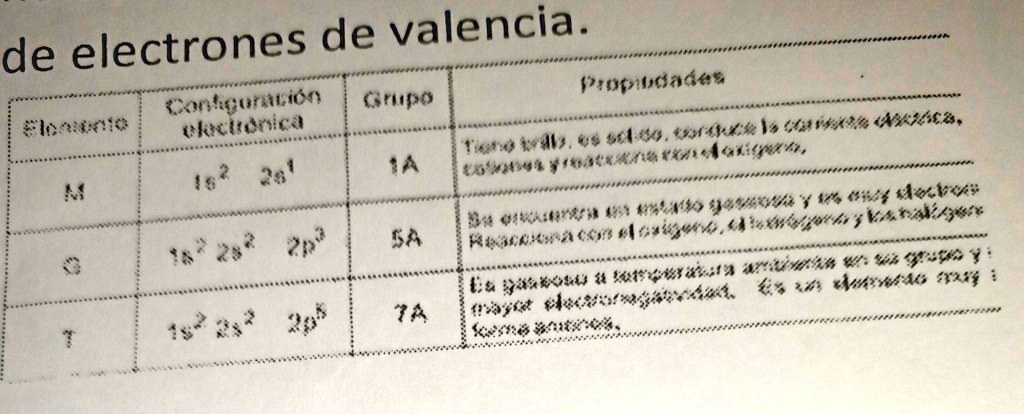 SOLVED: en la siguiente tabla se muestra la configuración electrónica ...