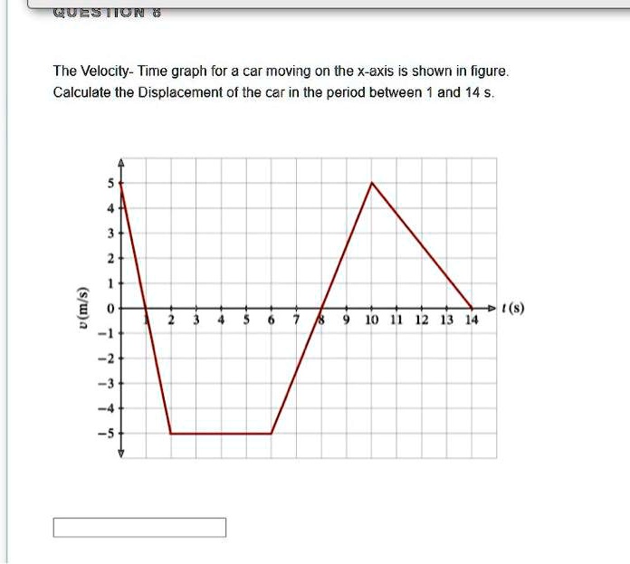 SOLVED: The Velocity-Time graph for a car moving on the x-axis is shown ...
