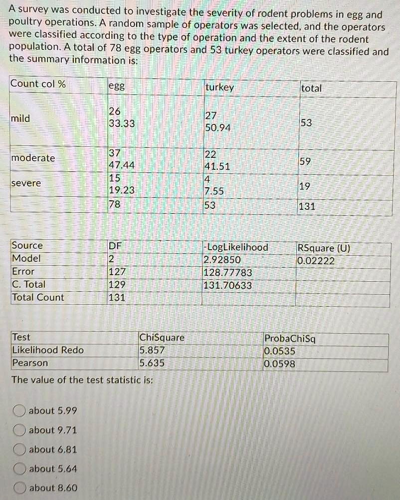 SOLVED: A survey was conducted to investigate the severity of rodent ...