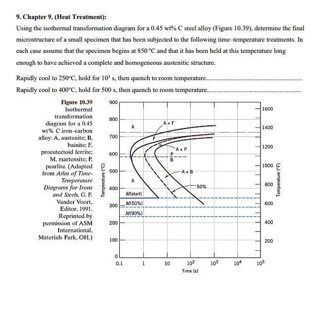 SOLVED: Chapter 9: Heat Treatment Using the isothermal transformation diagram for a 0.45 wt% C ...