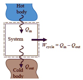 Hot body Qin System Wcycle = Qin - Qout Cold body Qout