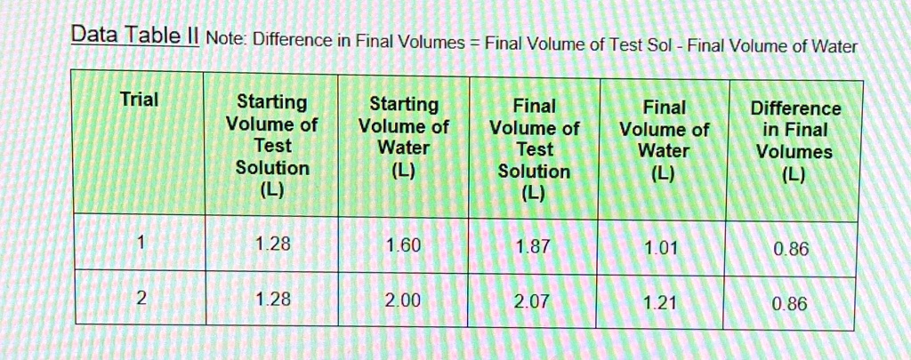 Data Table II Note: Difference in Final Volumes = Final Volume of Test ...