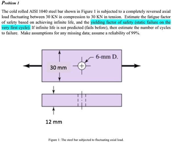 SOLVED: The cold rolled AISI 1040 steel bar shown in Figure 1 is ...