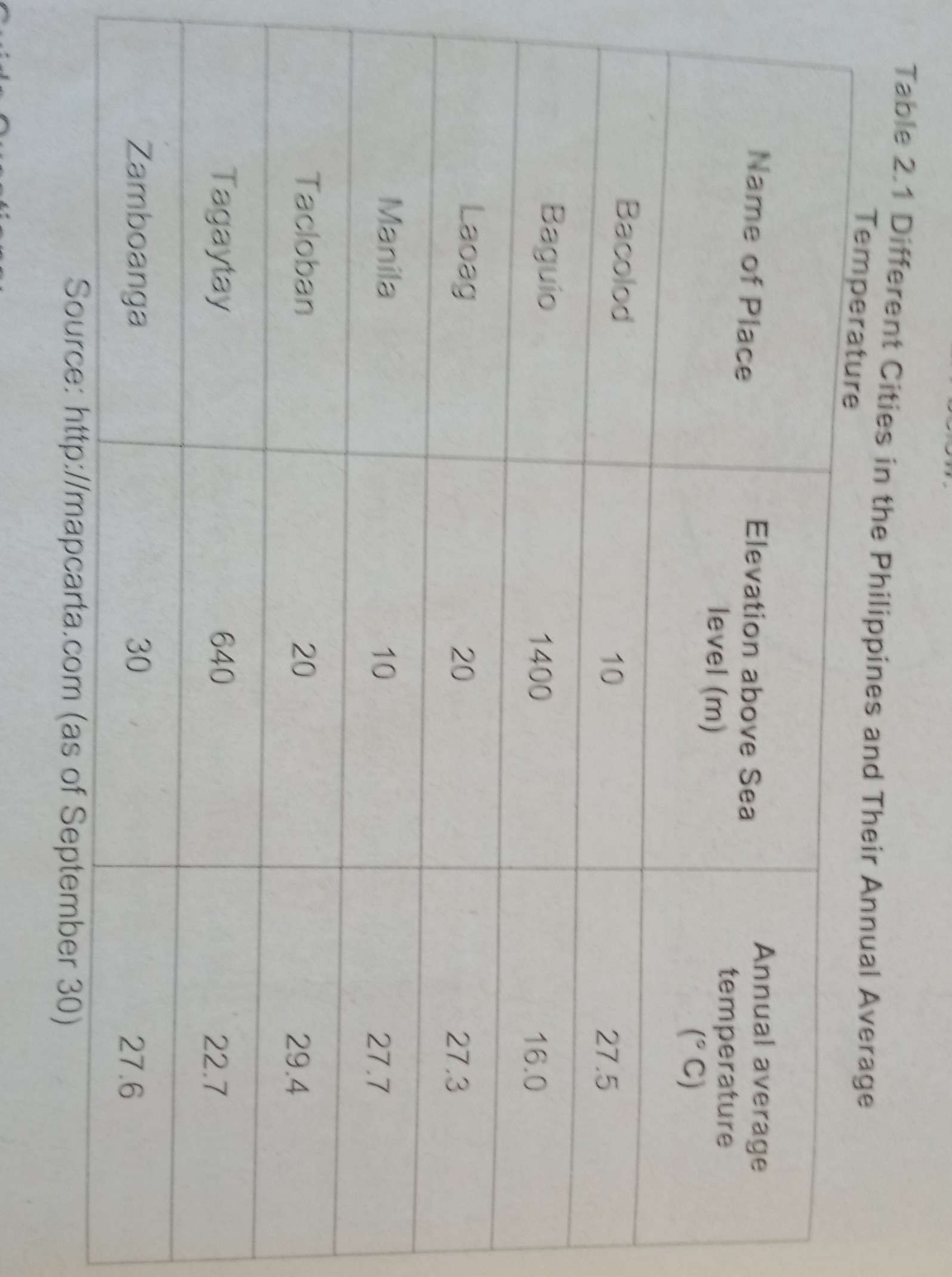 Table 2.1 Different Cities in the Philippines and Their...