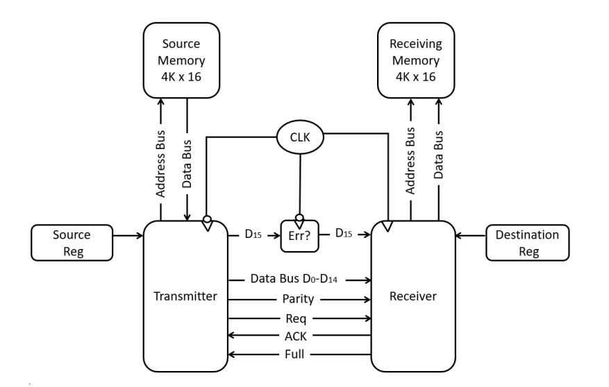 Source Reg Source Memory 4K x 16 Address Bus Data Bus Transmitter CLK ...