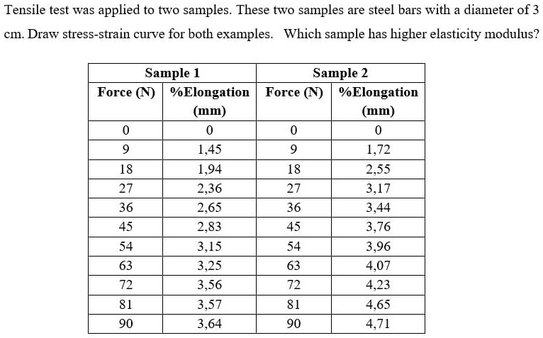 SOLVED: Tensile test was applied to two samples. These two samples are ...