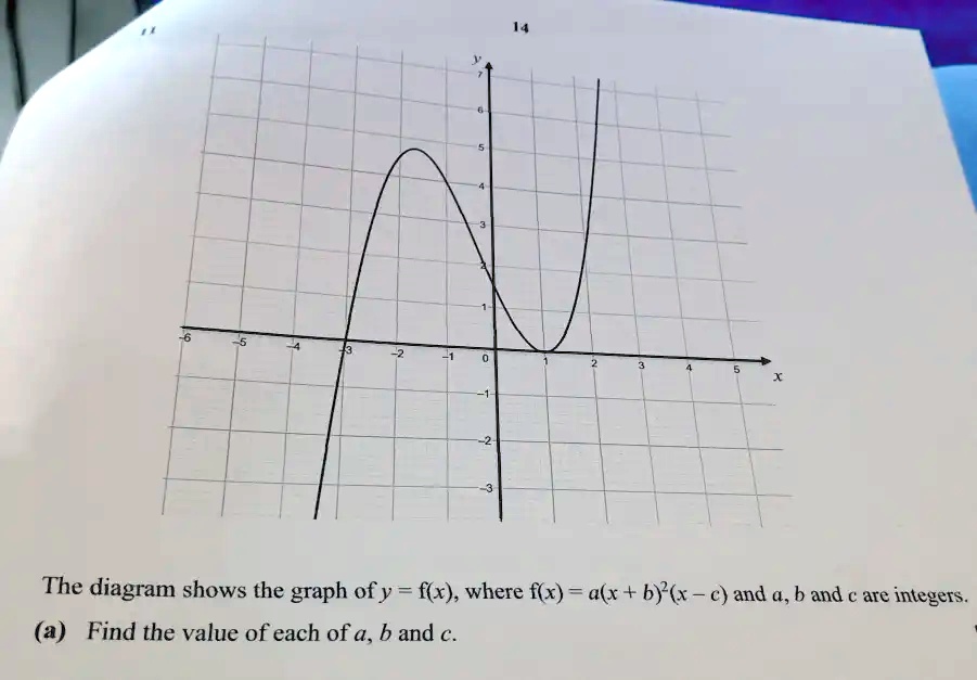 The diagram shows the graph ofy = f(x); where flx) = a(r + b)(x and a, b and c are integers (a ...