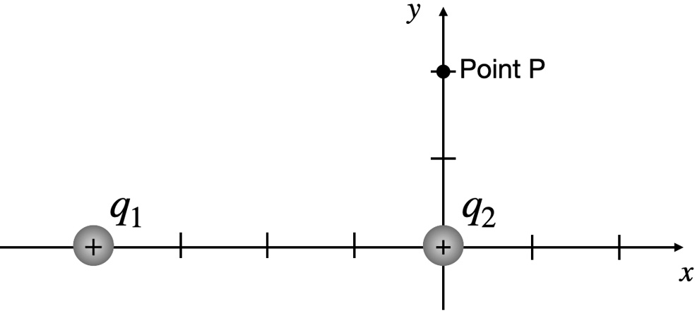 Two charges, q1 = 2 μC and q2 = 1.5 μC are placed at points (−4 cm, 0 ... Two charges, q1 = 2 μC and q2 = 1.5 μC are placed at points (−4 cm, 0 ...
