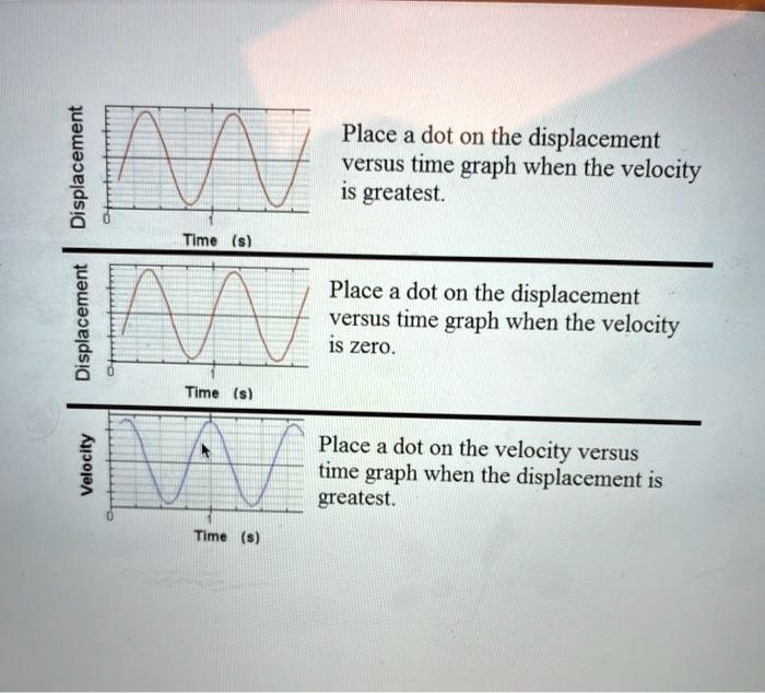 Place a dot on the displacement versus time graph when the velocity is ...