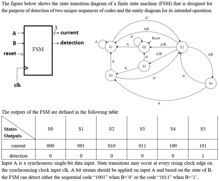 SOLVED: The figure below shows the state transition diagram of a finite state machine (FSM) that ...