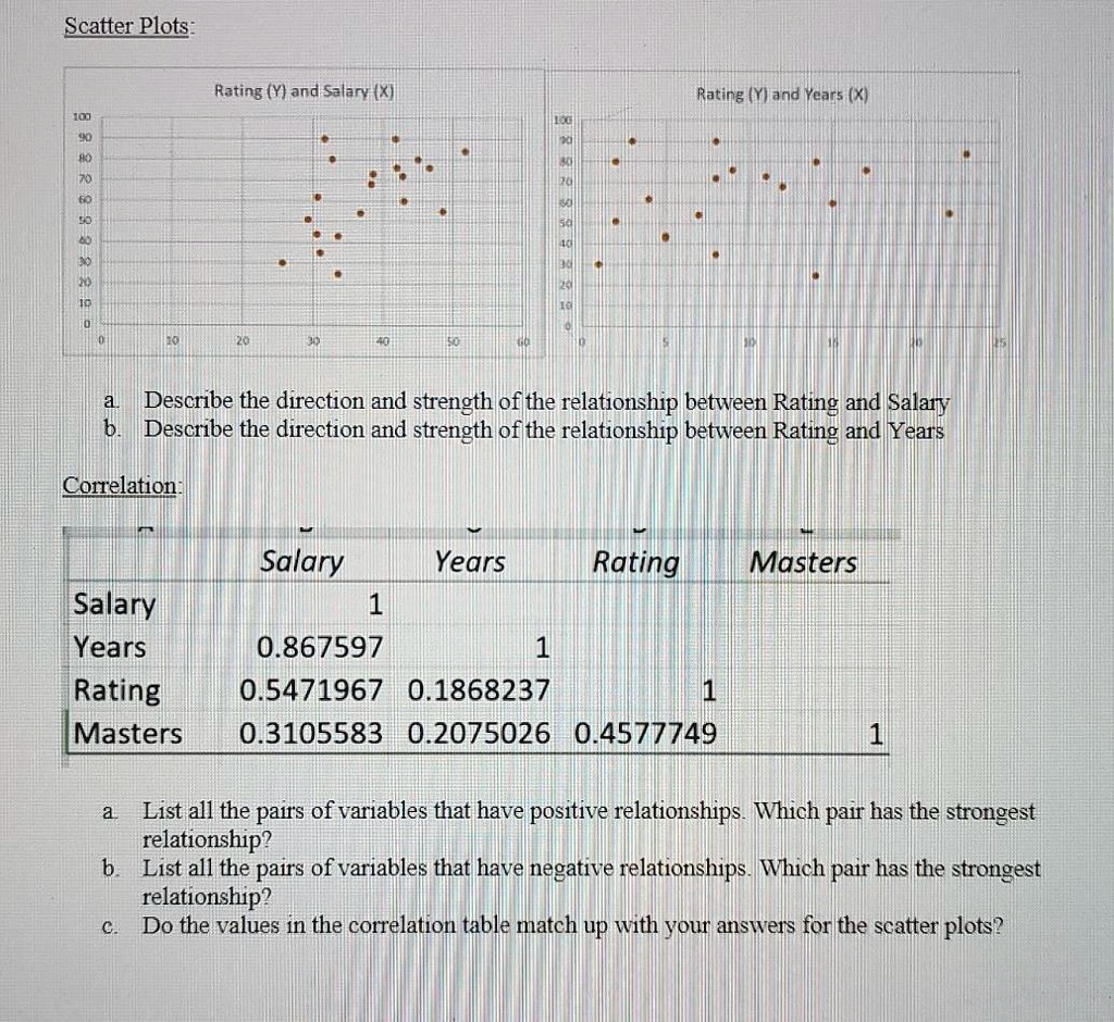 Scatter Plots: Rating (Y) and Salary (X) 100 90 80 70 60 50 40 30 20 10 ...