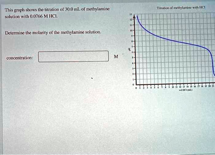 SOLVED: This graph shows the titration of 30.0 mL of methylamine solution with 0.0766 M HCl ...