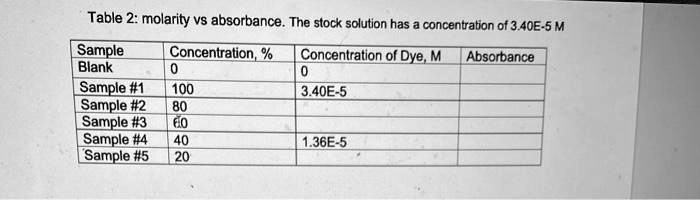 SOLVED: Table 2: molarity vs absorbance. Tne stock solution has ...