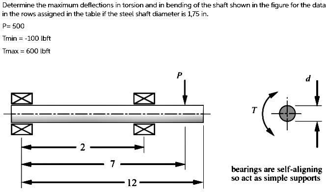 SOLVED: Determine the maximum deflections in torsion and in bending of ...