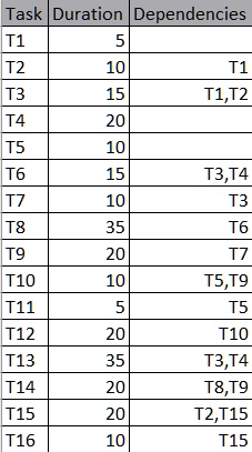 SOLVED: Draw a bar chart showing the project schedule. Important notice ...