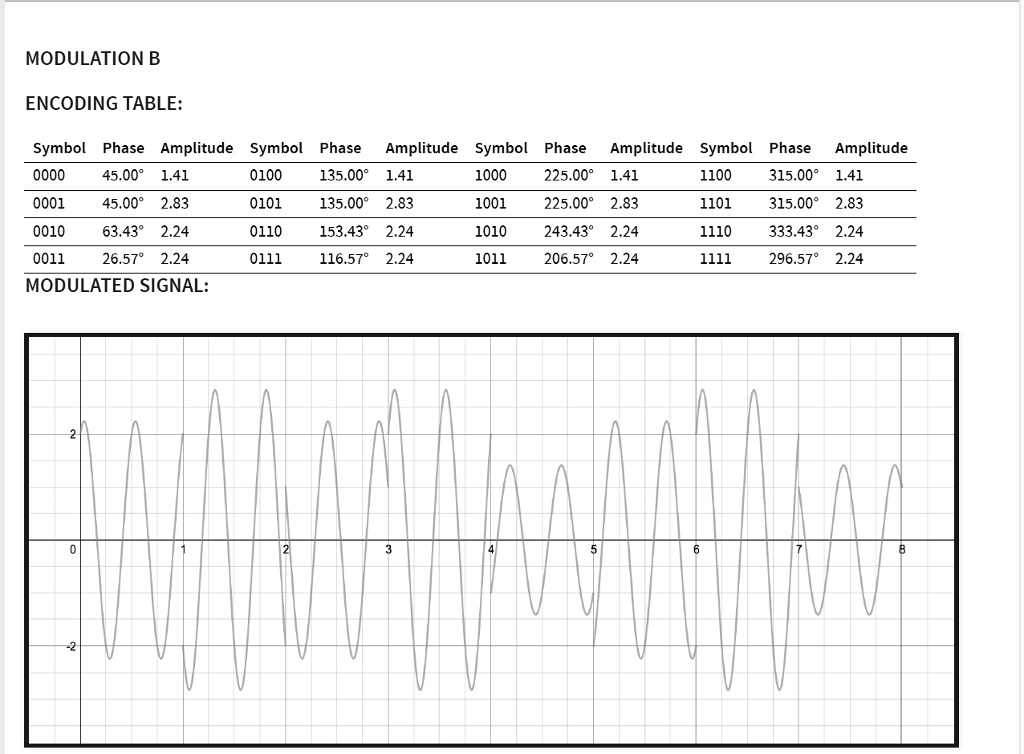[GET ANSWER] MODULATION B ENCODING TABLE: Symbol Phase Amplitude Symbol ...