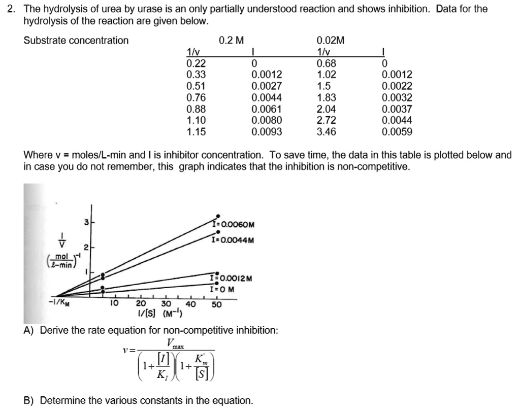 2 the hydrolysis of urea by urase is an only partially understood ...