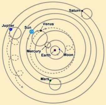 the sun moon and planets of the solar system are shown with their ...