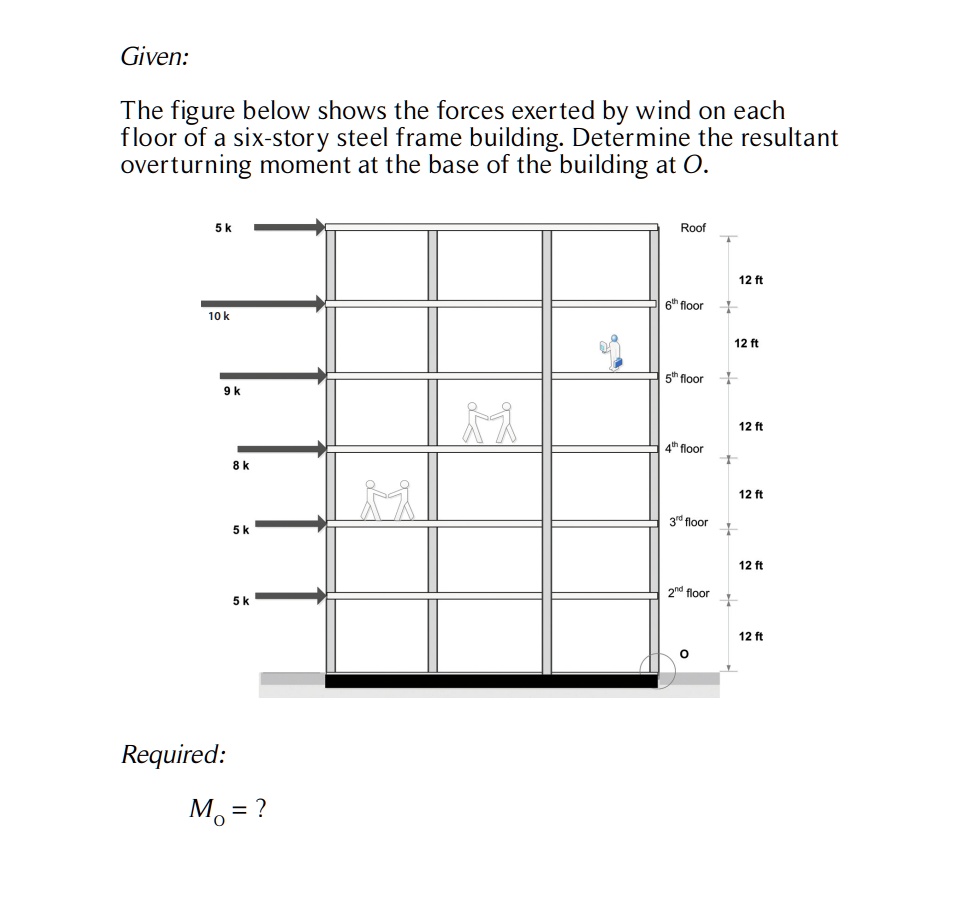 SOLVED: Given: The figure below shows the forces exerted by wind on ...