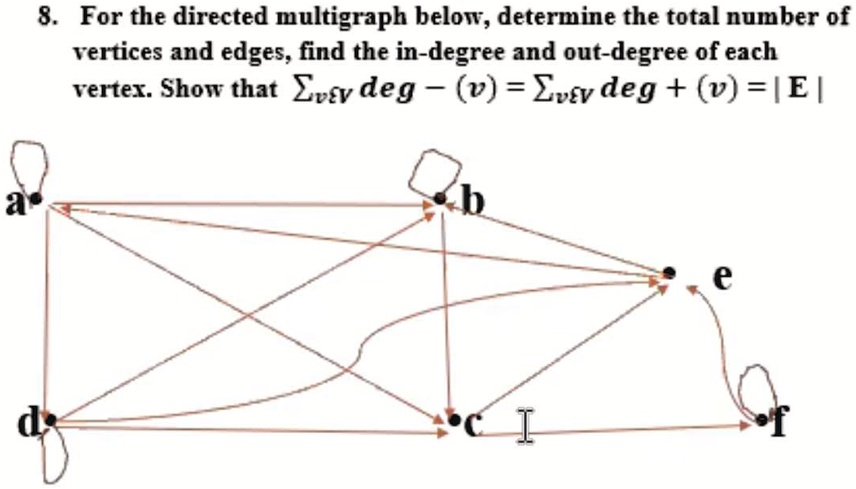 SOLVED: For the directed multigraph below, determine the total number of vertices and edges ...