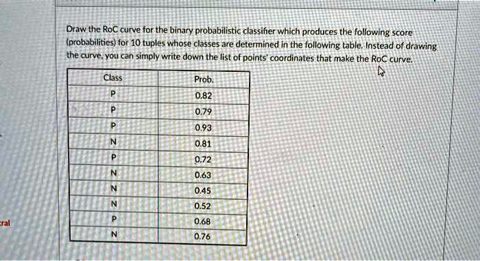 Draw the RoC curve for the binary probabilistic classifier which ...