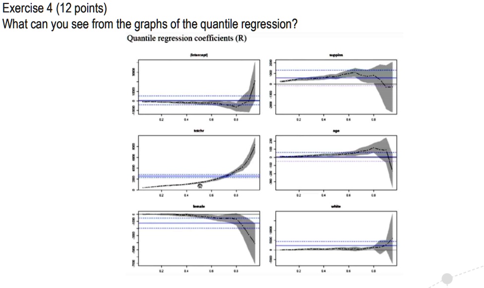 SOLVED: Exercise 4 (12 points) What can you see from the graphs of the quantile regression ...