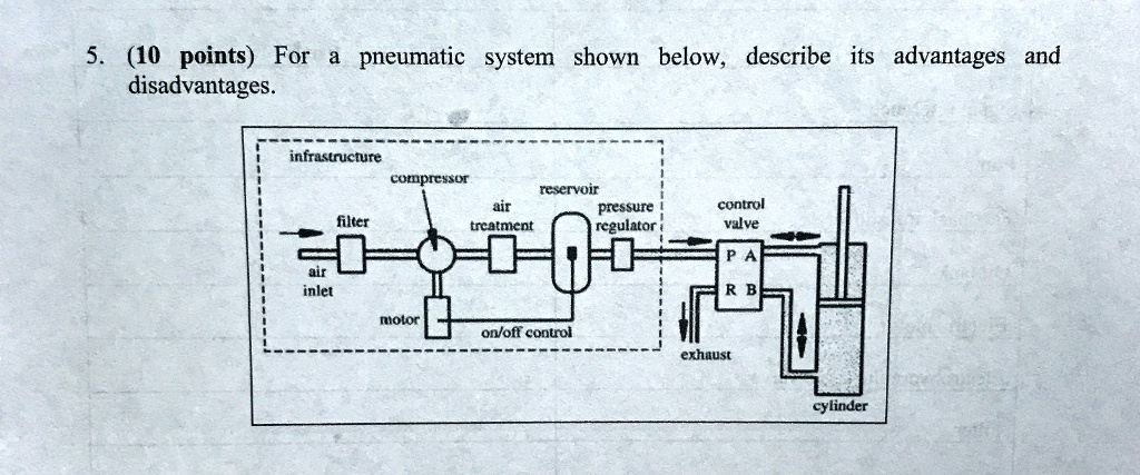 For a pneumatic system shown below, describe its advantages and ...