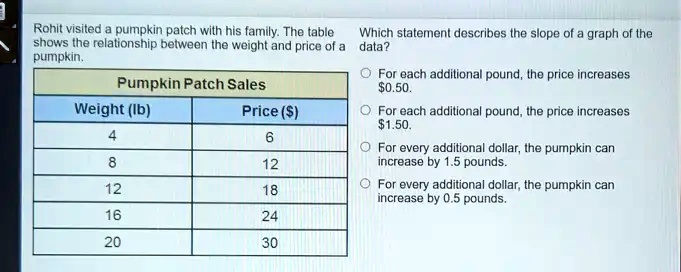 SOLVED: Rohit visited a pumpkin patch with his family. The table below ...