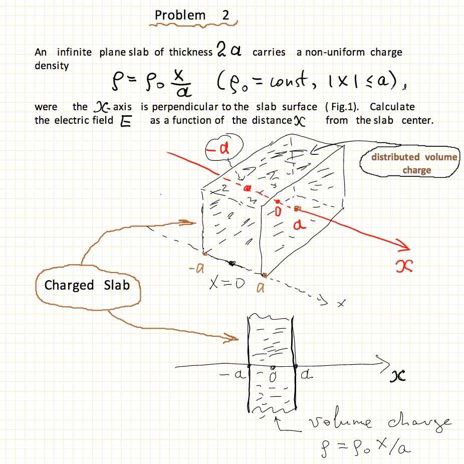 SOLVED: Problem 2 An infinite plane slab of thickness 2 acarriesa non-uniform charge density (p ...