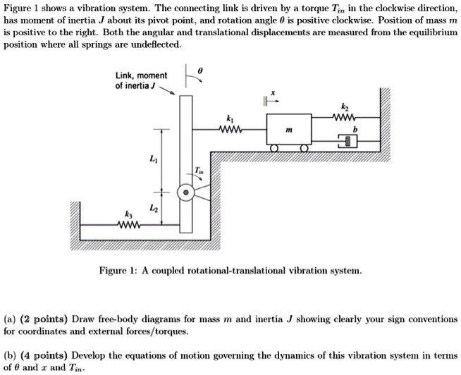 Figure 1 shows a vibration system. The connecting link is driven by a ...