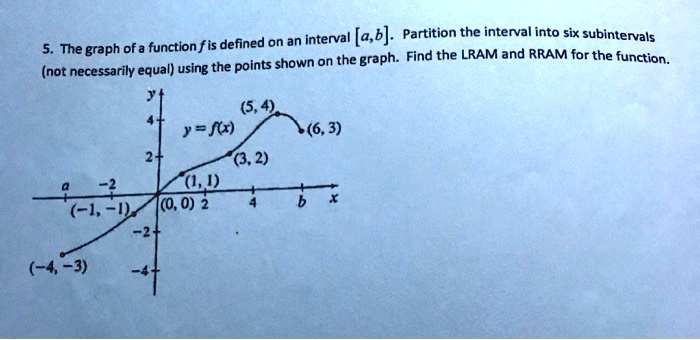 SOLVED: interval [a,b]: Partition the interval into six subintervals The graph of a function fis ...