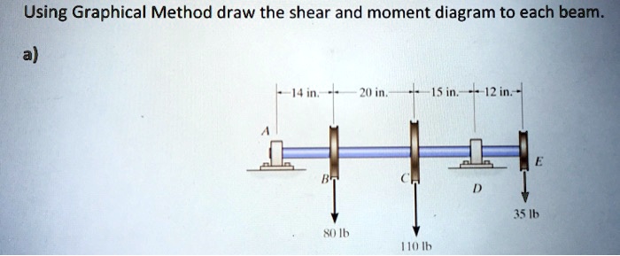 SOLVED: Using Graphical Method draw the shear and moment diagram to each beam. (e 14in 20 in ...