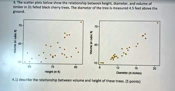 SOLVED: The scatter plots below show the relationship between height ...