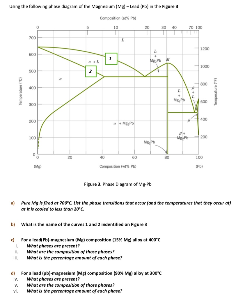 SOLVED: Using the following phase diagram of the Magnesium (Mg) - Lead ...