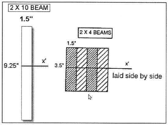 2 X 10 BEAM 1.5" 2 X 4 BEAMS 1.5" x 9.25" 3.5" x laid side by side