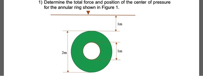 Determine the total force and position of the center of pressure for ...