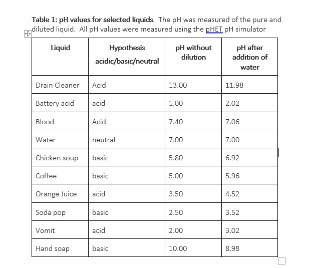 table 1 ph values for selected liquids the ph was measured of the pure and diluted liquid all ph ...